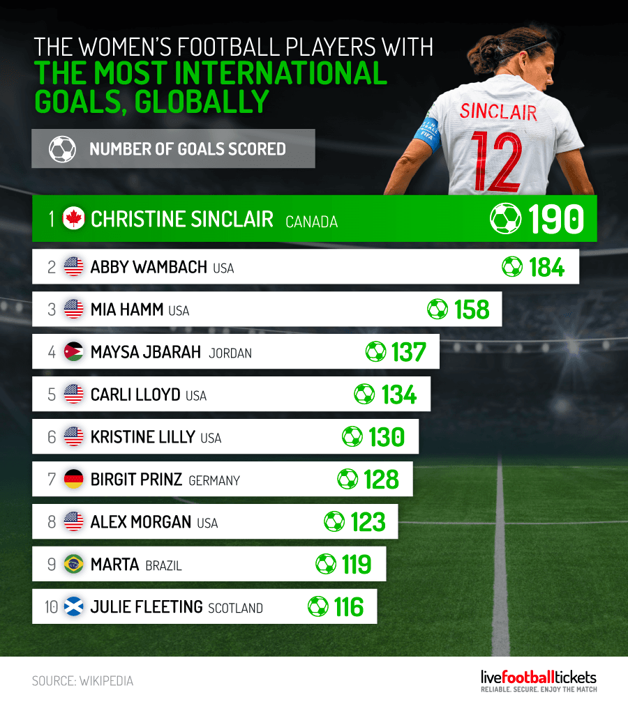 Women’s Football Statistics 2024 (Including Male Vs Female Football ...