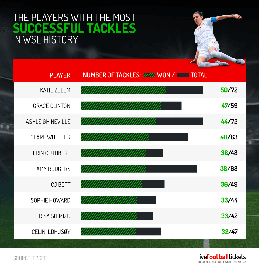 Women’s Football Statistics 2024 (Including Male Vs Female Football ...